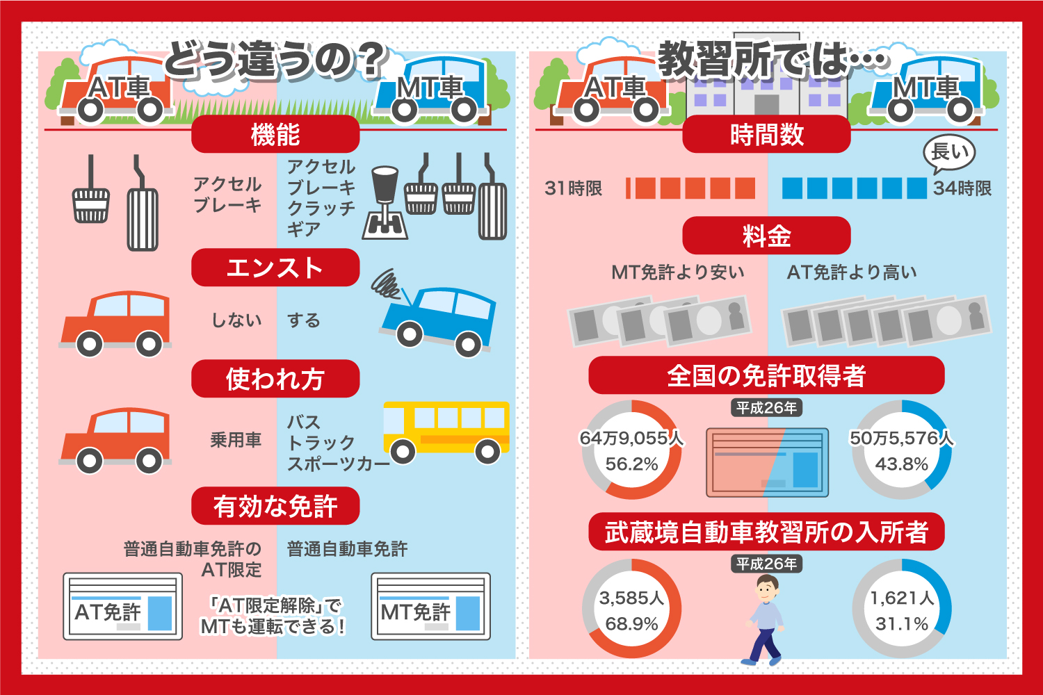 徹底比較！mt・at、どっちの免許をとるべき！？ 武蔵境自動車教習所